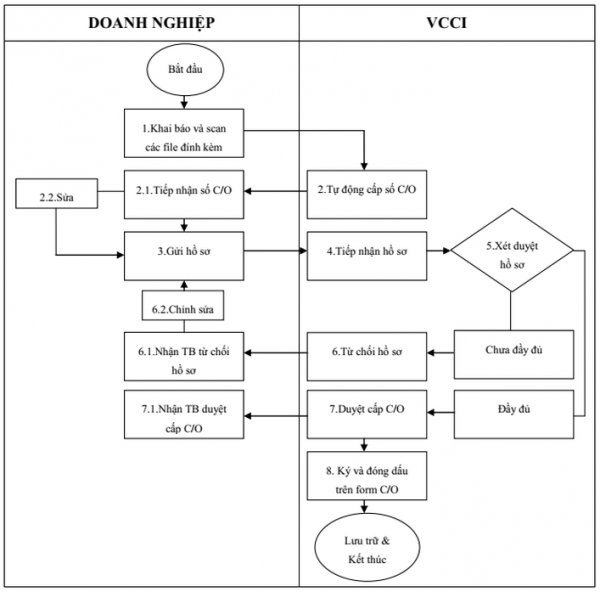 Hướng Dẫn Hồ Sơ Thủ Tục Và Quy Trình Xin Cấp C/O Tại VCCI - Advantage ...